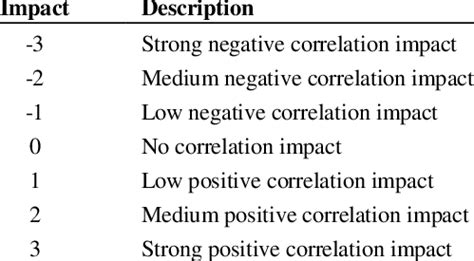 Likert Scale For Assessing The Impact Between The Elements Download Scientific Diagram