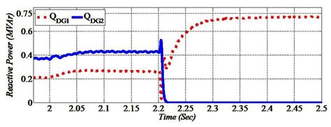 Injection Reactive Power Rate Of Distributed Generation To The
