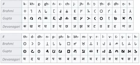 Devanagari Lipi देवनागरी लिपि का जन्म विकास गुण दोष व विशेषताएं