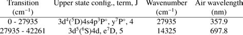 The First And Second Resonant Transitions Used In The Chromium Scheme Download Scientific