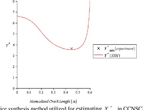 Figure 5 From Rock Fracture Toughness Testing Using Scb Specimen Semantic Scholar
