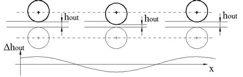 Effect Of Roll Eccentricity On Output Strip Thickness Download Scientific Diagram