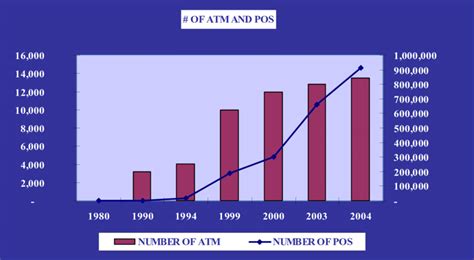 The Number Of The ATM And POS Between Download Scientific Diagram