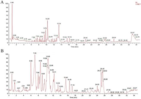 Total Ion Flow Diagram Of Cinnamon Aqueous Extract In Positive A And