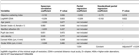 results of correlation analysis and stepwise multiple regression