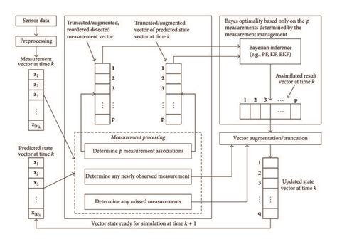 Vector Based Data Assimilation And Its Mathematical Restrictions For A