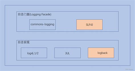Spring Boot 日志详解springboot启动日志在哪 Csdn博客