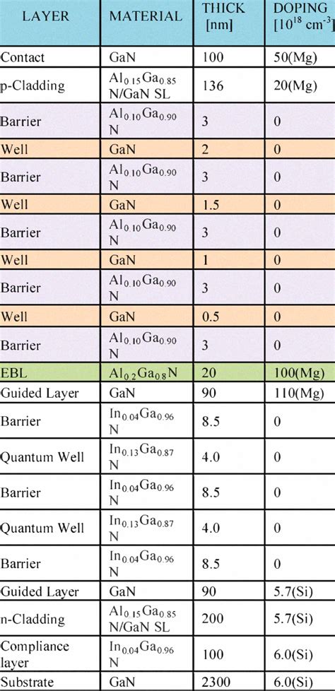 Layer Parameters Used In The Simulation Download Table