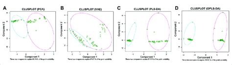 2d Clustering Plot Based On Pca Vae Pls Da And Opls Da Pca A Vae