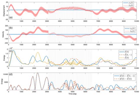 Os Potential Artifacts In Conservation Laws And Invariants Inferred From Sequential State