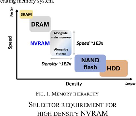 Figure 1 From A Perspective On NVRAM Technology For Future Computing System Semantic Scholar