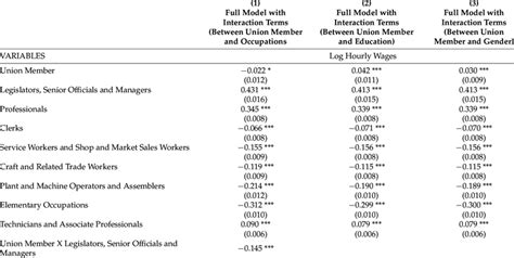 regression of log gross hourly wages full model with interaction terms