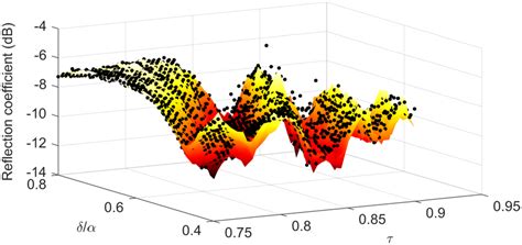 worst case reflection coefficient over the geometrical design space