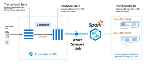 Now In Preview Support For Custom Partitioning In Azure Synapse Link
