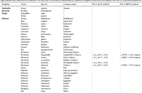 Table 1 From Development And Validation Of A Ddpcr Assay To Detect And Quantify Tobacco Dna In