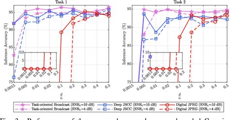 figure 3 from multi task oriented broadcast for edge ai inference via