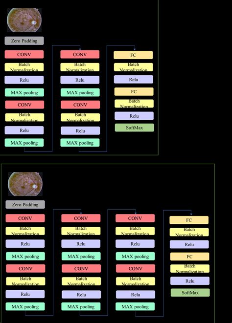 The Proposed Custom Cnn Architectures A Cnn299 And B Cnn512