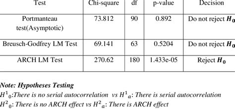 Var Test For Serial Correlation And Arch Effect Download Scientific