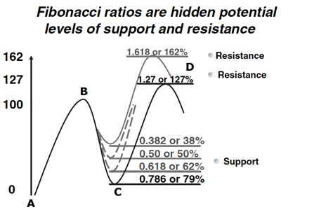 Using Fibonacci Levels To Time Retracements