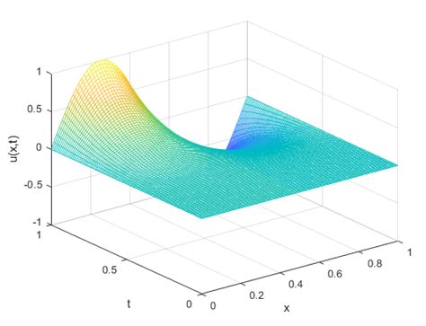 Exact Solution Surface For Example 1 Download Scientific Diagram