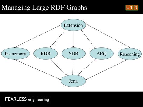 ppt managing large rdf graphs infinite graph vaibhav khadilkar