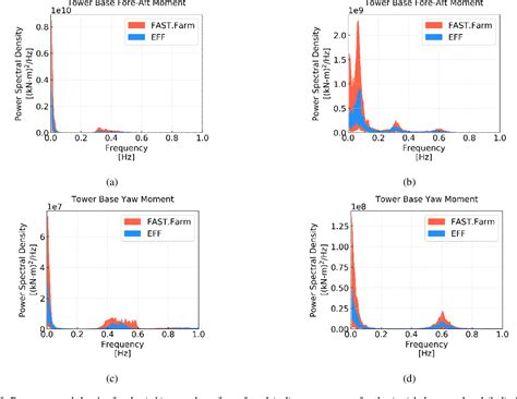 Figure From Difference In Load Predictions Obtained With Effective Turbulence Vs A Dynamic