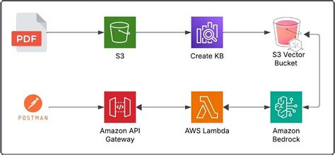 How To Build Multi Agent Collaboration On Aws Bedrock A Financial Assistant Tutorial By