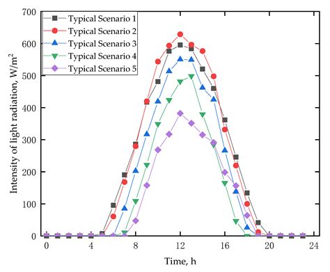 Inventions Free Full Text Optimal Dispatch Strategy For A Distribution Network Containing