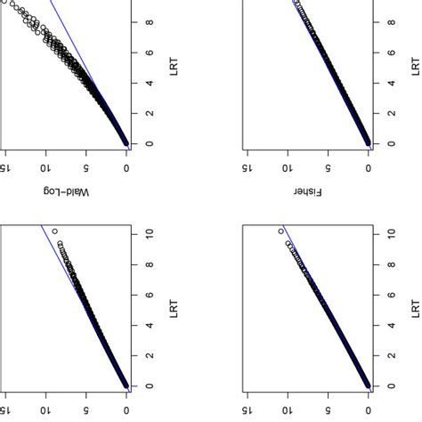 P Values Vs Log2 Fc Of The 2657 Low Espression Genes From Different Download Scientific