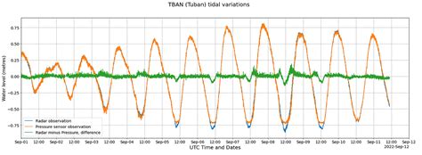 accessing indonesian tidal data using python by alutsyah luthfian