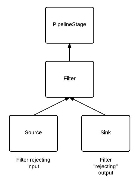 C Pipeline Architecture Stack Overflow