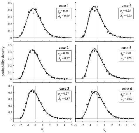 Ud Cases 1 6 Empirical Pdfs Hollow Circles Describing Surface