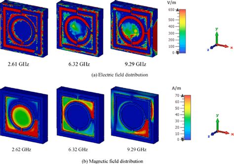 Optimized Metamaterial A Electric Field B Magnetic Field
