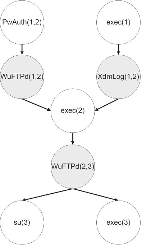 Figure 1 From Extending Attack Graph Based Security Metrics And Aggregating Their Application