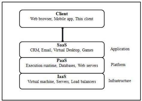 Figure 1 From An Analysis Of Swarm Intelligence Based Load Balancing Algorithms In A Cloud