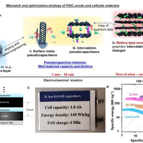 Holistic Design And Optimisation Strategy Of Pihcs And Comparison Download Scientific Diagram