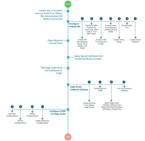 Cisco Webex Edge Audio For Cube Customer Configuration Guide