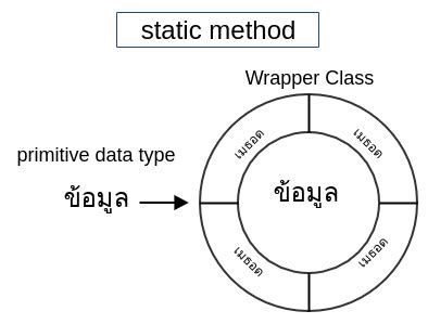 Java ชนดขอมล Data Type MARUPATNOTE