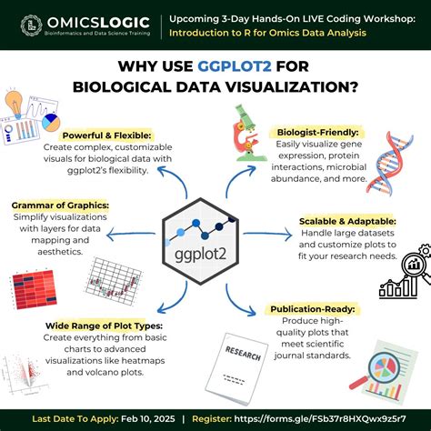 Omicslogic Inc On Linkedin R Programming Coding Bioinformatics Datascience Workshop
