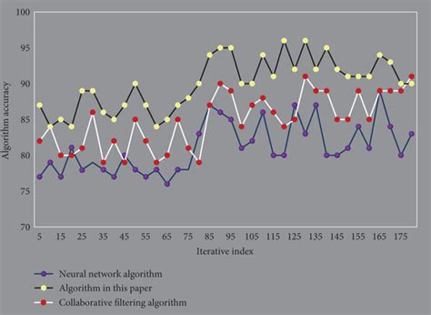 accuracy comparison results of several algorithms download