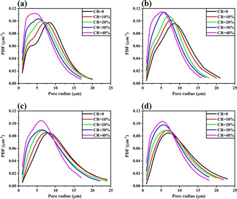 Psds Of Gdls With Different Compression Ratios And Binder Volume Download Scientific Diagram