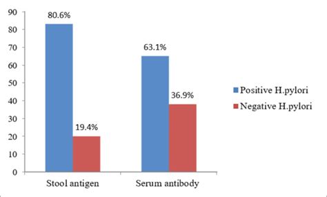 Abo Lewis Blood Group Systems And Secretory Status With Hpylori