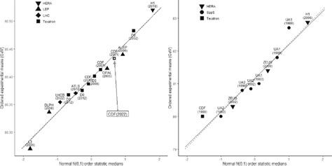 Left Quantile Quantile Plot For The 14 W Boson Mass Estimates With σ