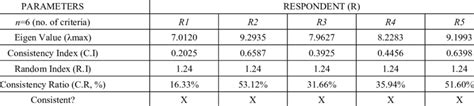 Summarized Consistency Indicator Download Scientific Diagram