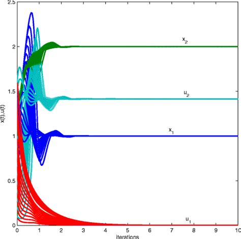 transient behaviours of the recurrent neural network 17 with many