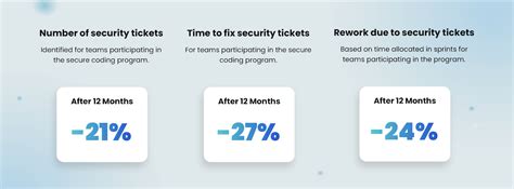 Avoid Reintroducing Vulnerable Code Secureflag