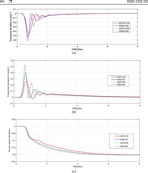 Figure 4 From Load Frequency Control Of Multi Area System Under Deregulated Environment Using
