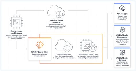 Aws Iot Core 入门 Amazon Web Services