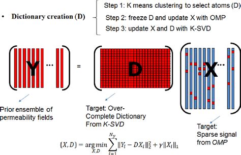 Figure 1 From 4d Seismic History Matching Incorporating Unsupervised Learning Semantic Scholar