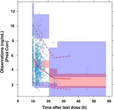 Prediction‐corrected Visual Predictive Checks Pcvpc Of Everolimus Download Scientific Diagram